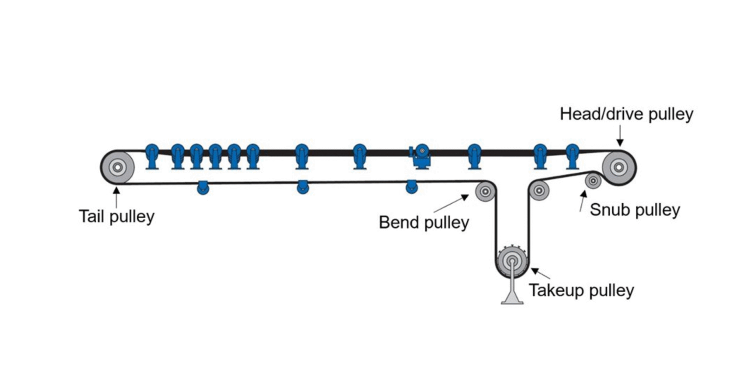 Types of Conveyor Pulleys: A Complete Guide