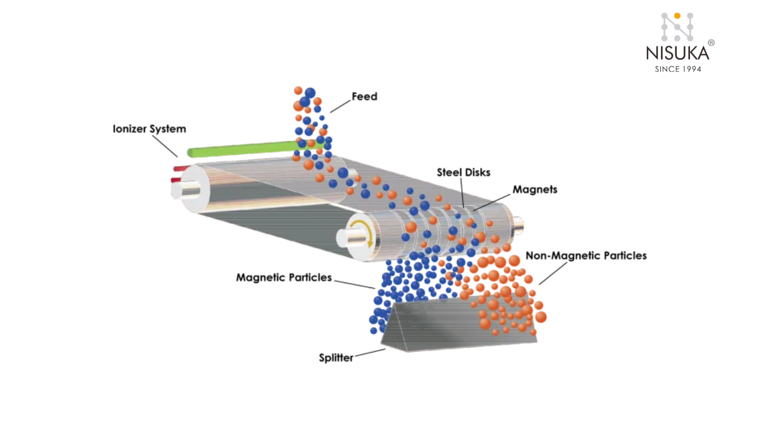 What Is Magnetic Separation and How Does It Work? - Nisukaindustries